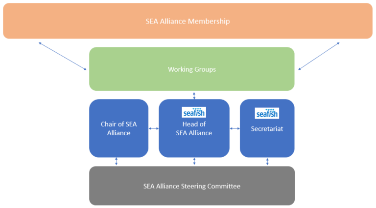Governance and meetings - SEAA - The Seafood Ethics Action Alliance